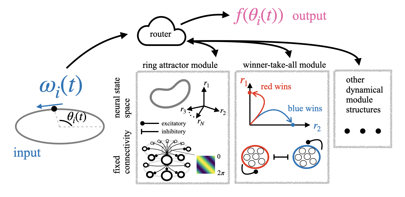 Modular dynamics - a basis for universal neural computation